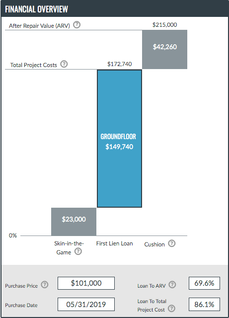 Groundfloor's Loan Grading Factors, Explained