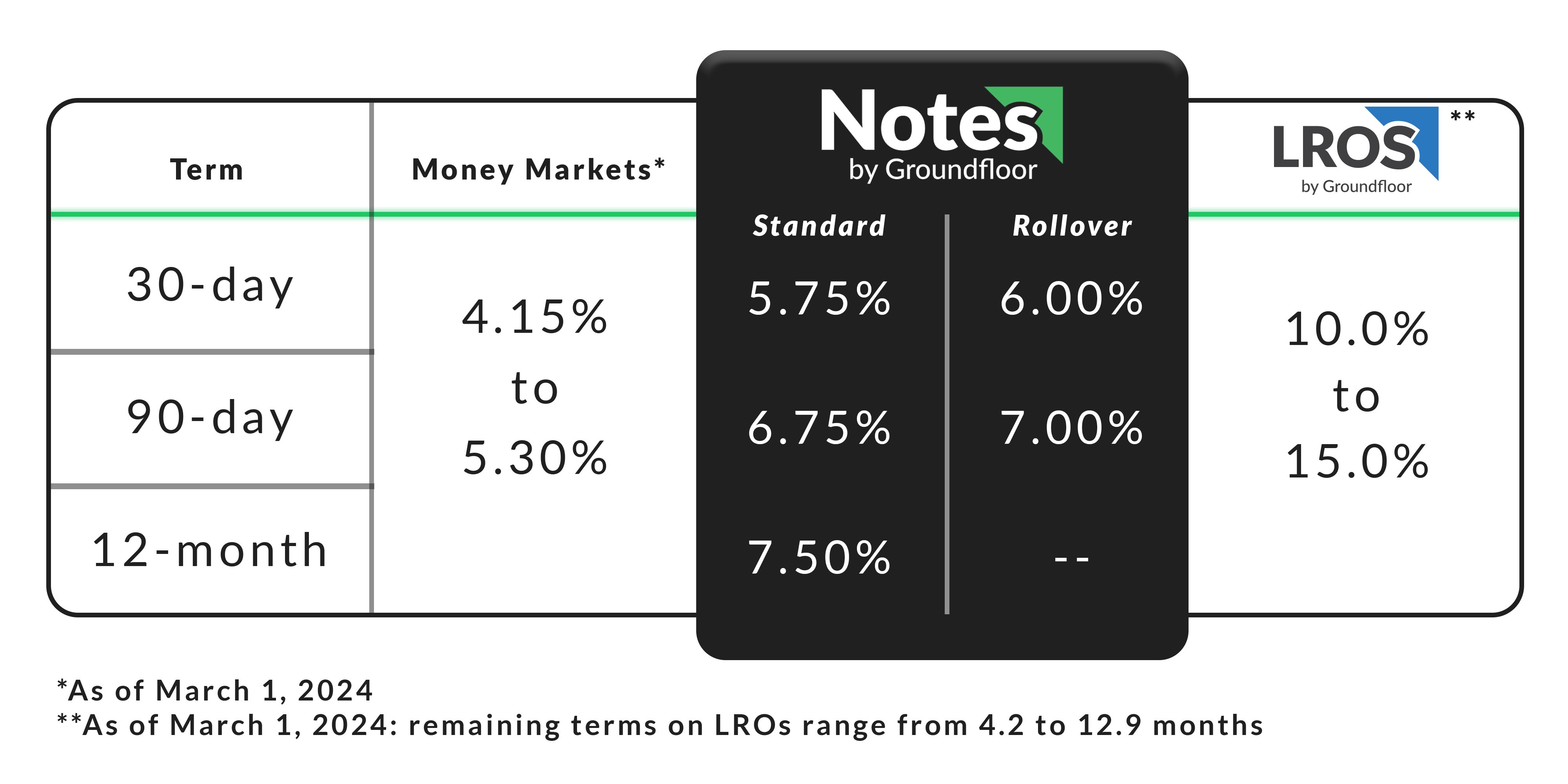 Introducing Rollover Notes