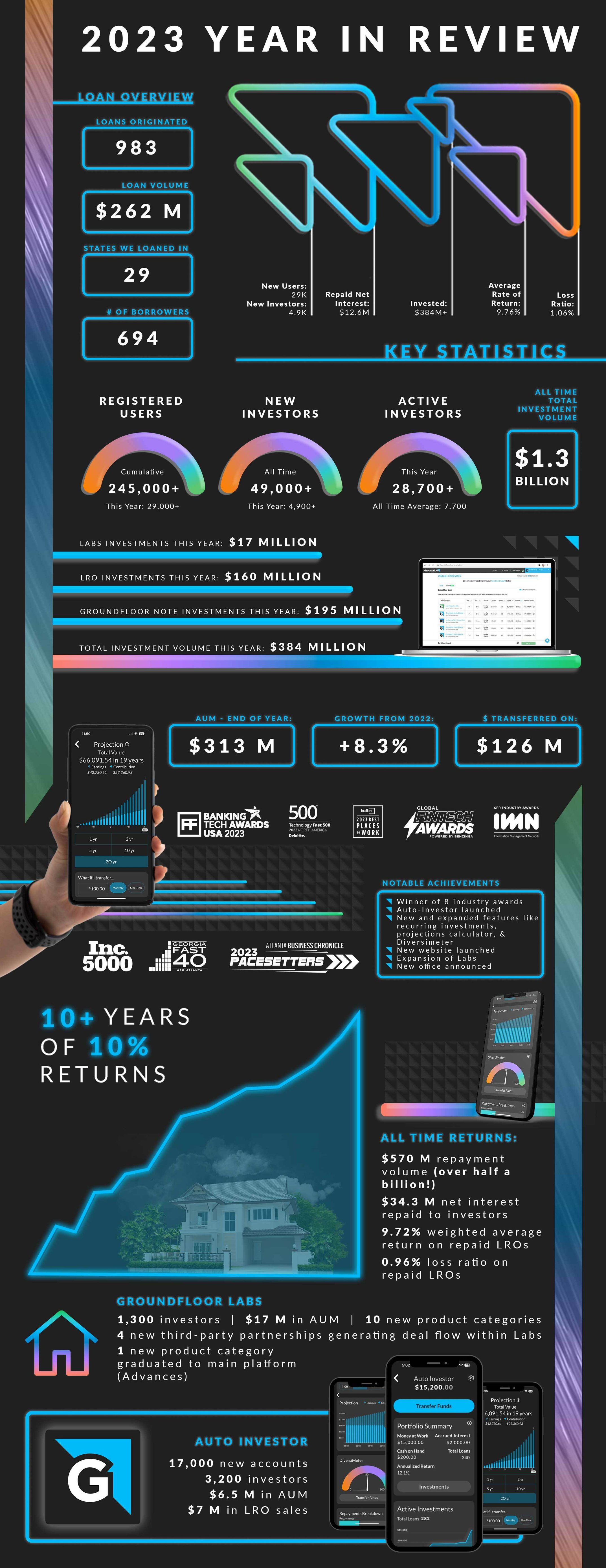 Groundfloor's 2023 Year in Review