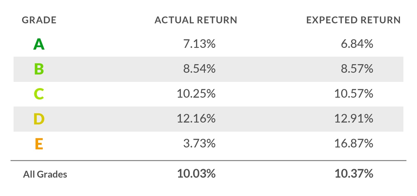 May 2022 Loan Grade Analysis