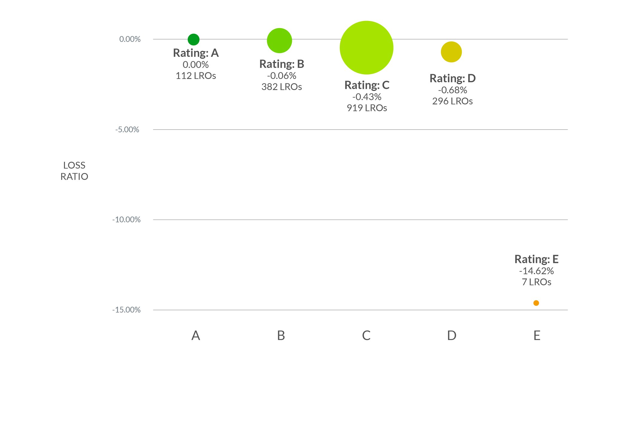 May 2022 Loan Grade Analysis