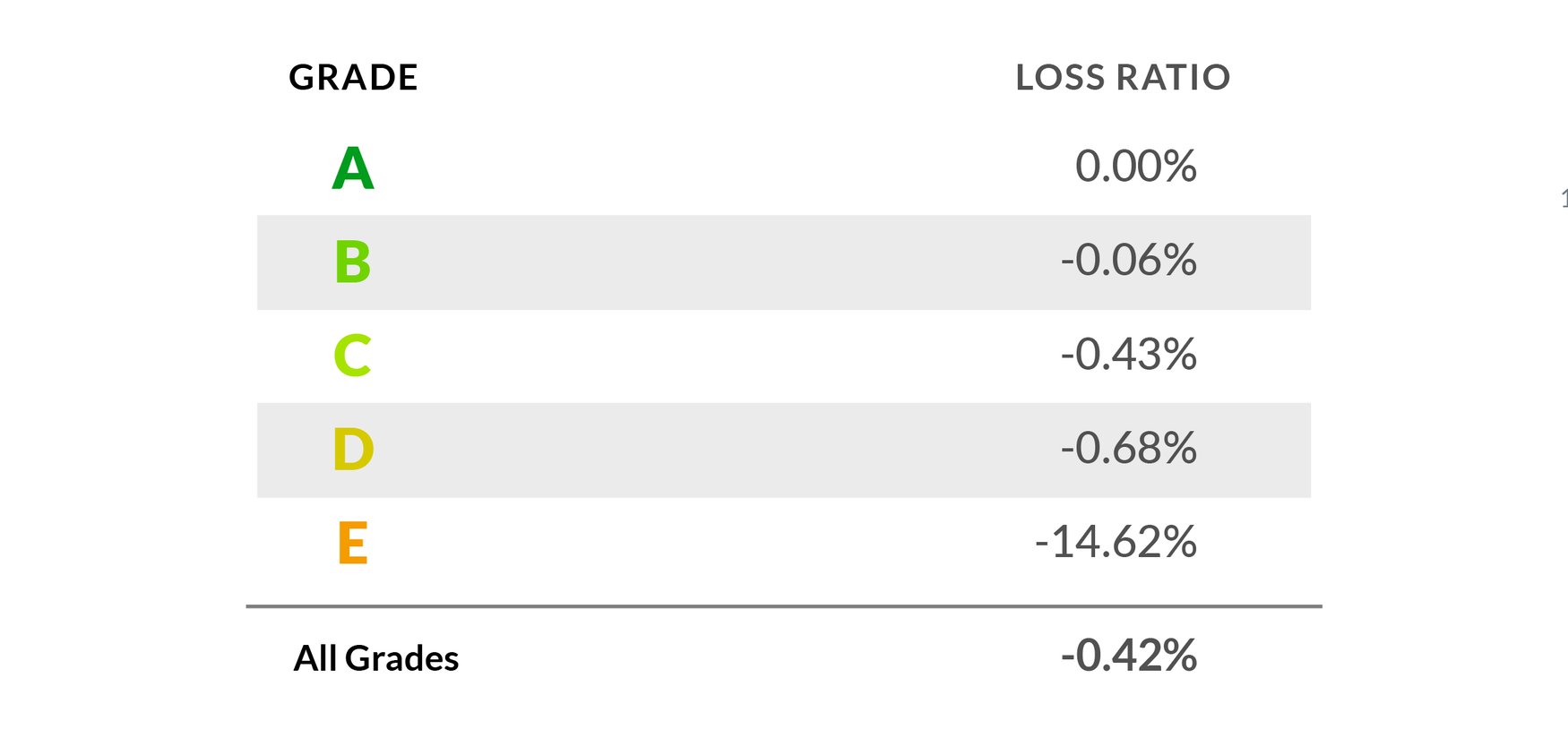 May 2022 Loan Grade Analysis